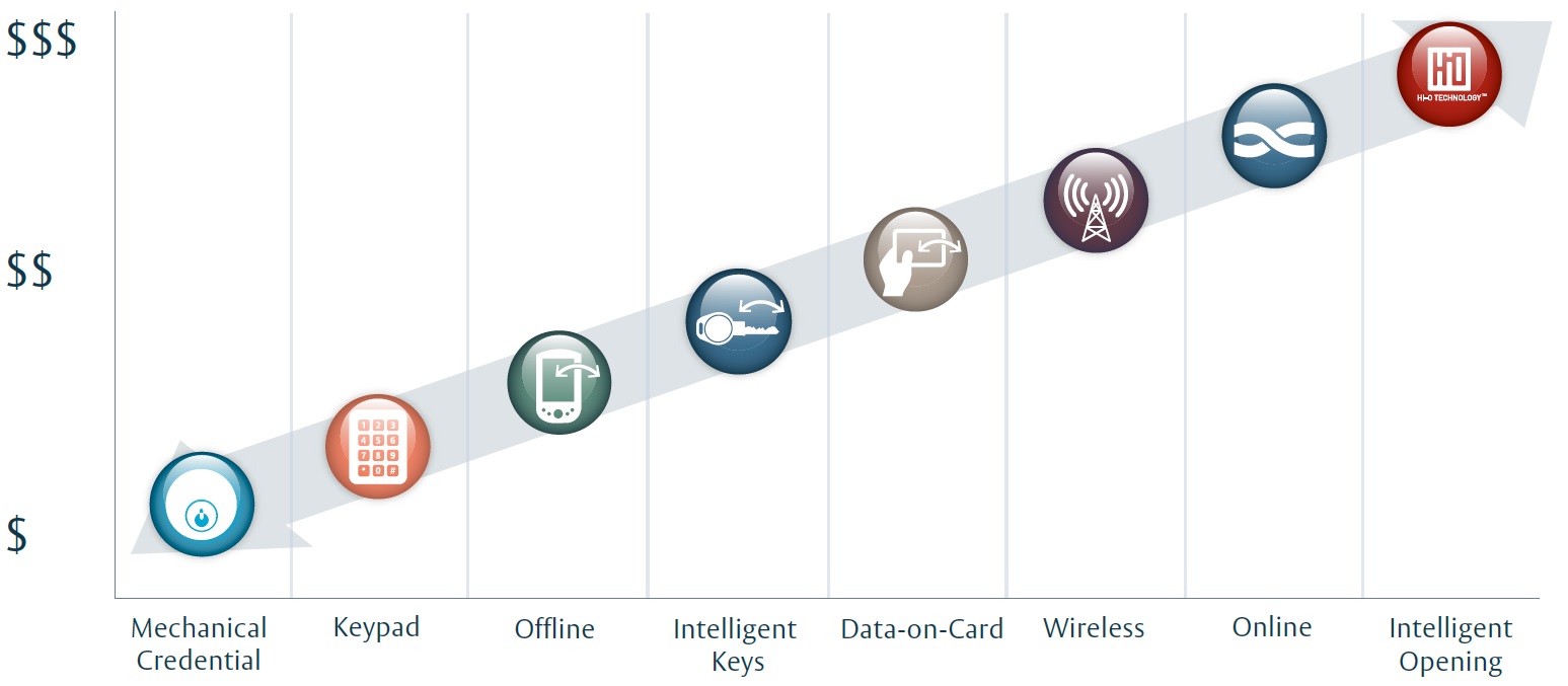 Access Control Security Spectrum | Locksmith Eugene Oregon